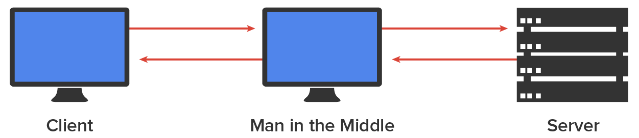 Common Security Threats Tutorial | Sophia Learning