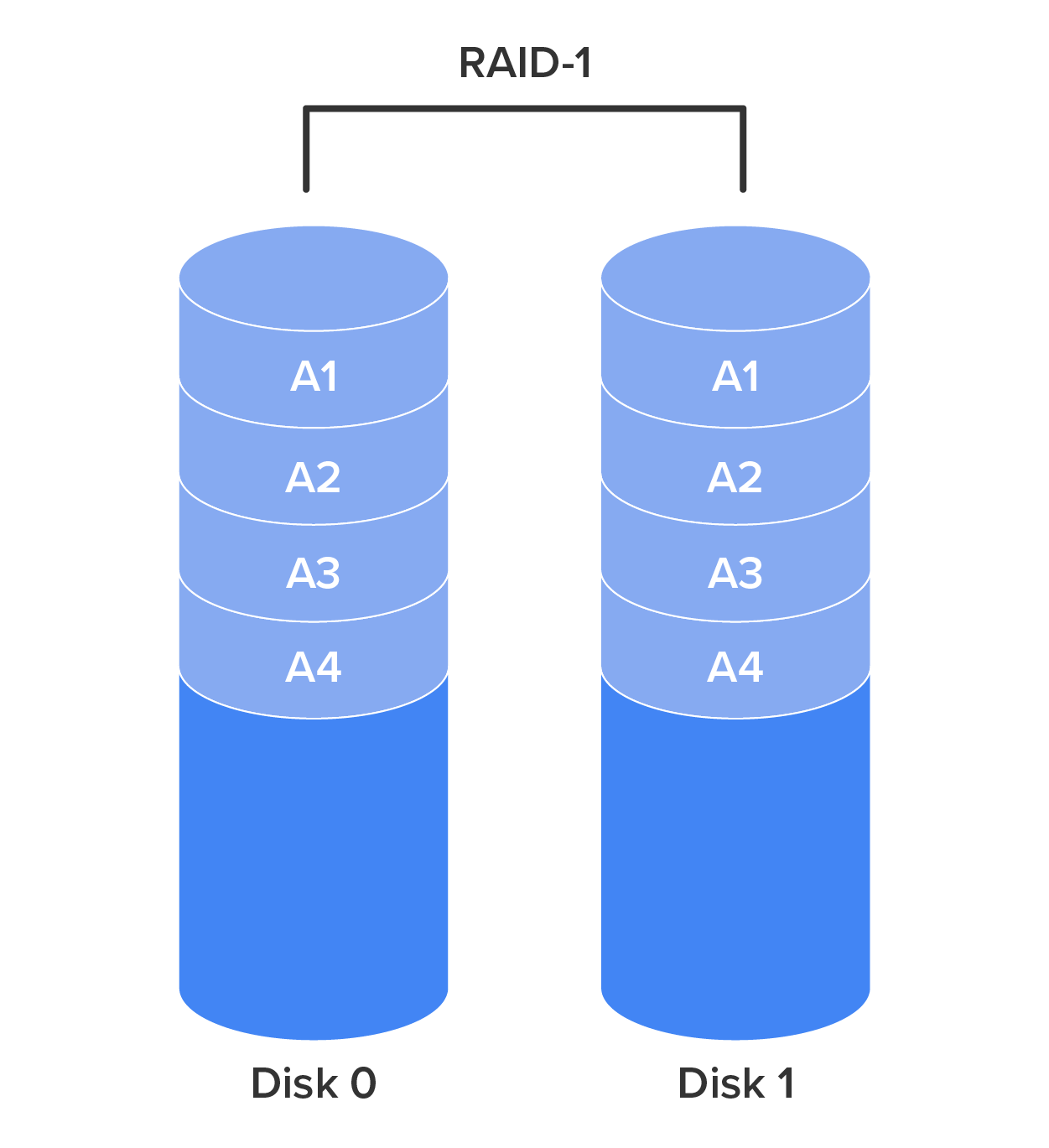 Security Configurations and Network Risk Mitigation Tutorial | Sophia ...