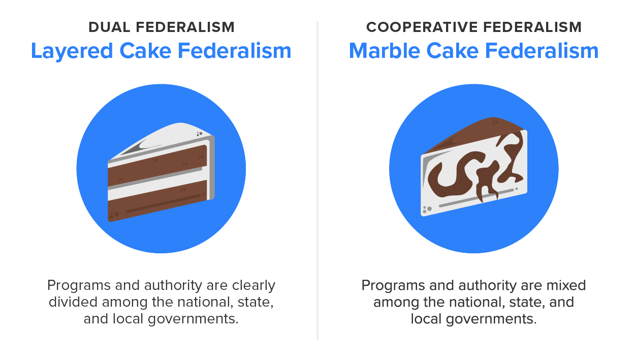 Evolution of U.S. Federalism Tutorial | Sophia Learning