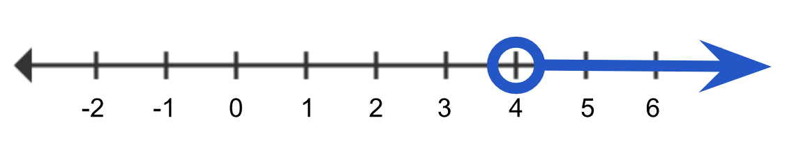 Solve Linear Inequalities Tutorial | Sophia Learning