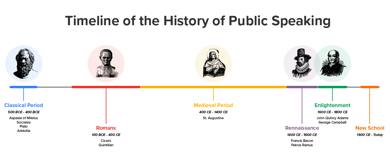 History of Public Speaking Tutorial | Sophia Learning
