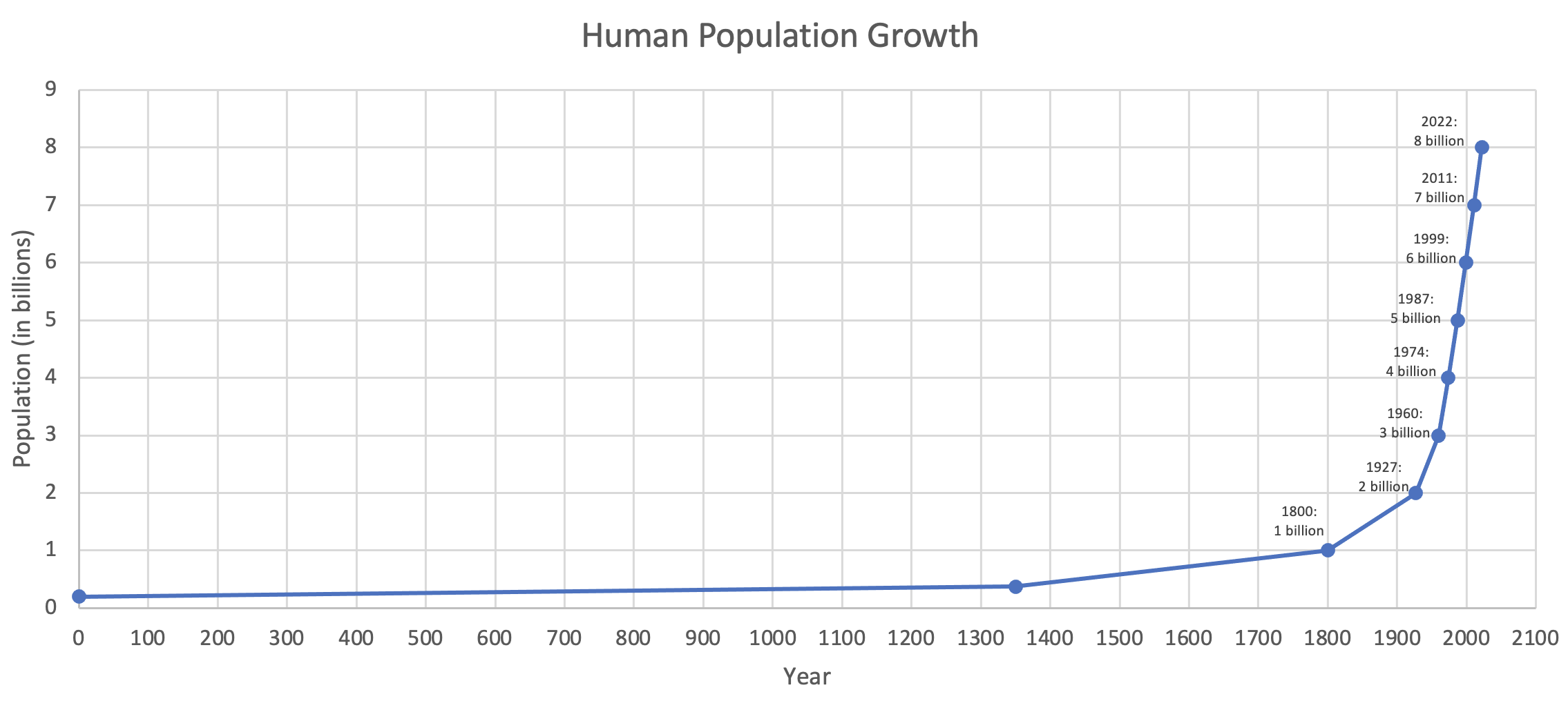 Human Arrival and Expansion: Human Population Growth Tutorial | Sophia ...