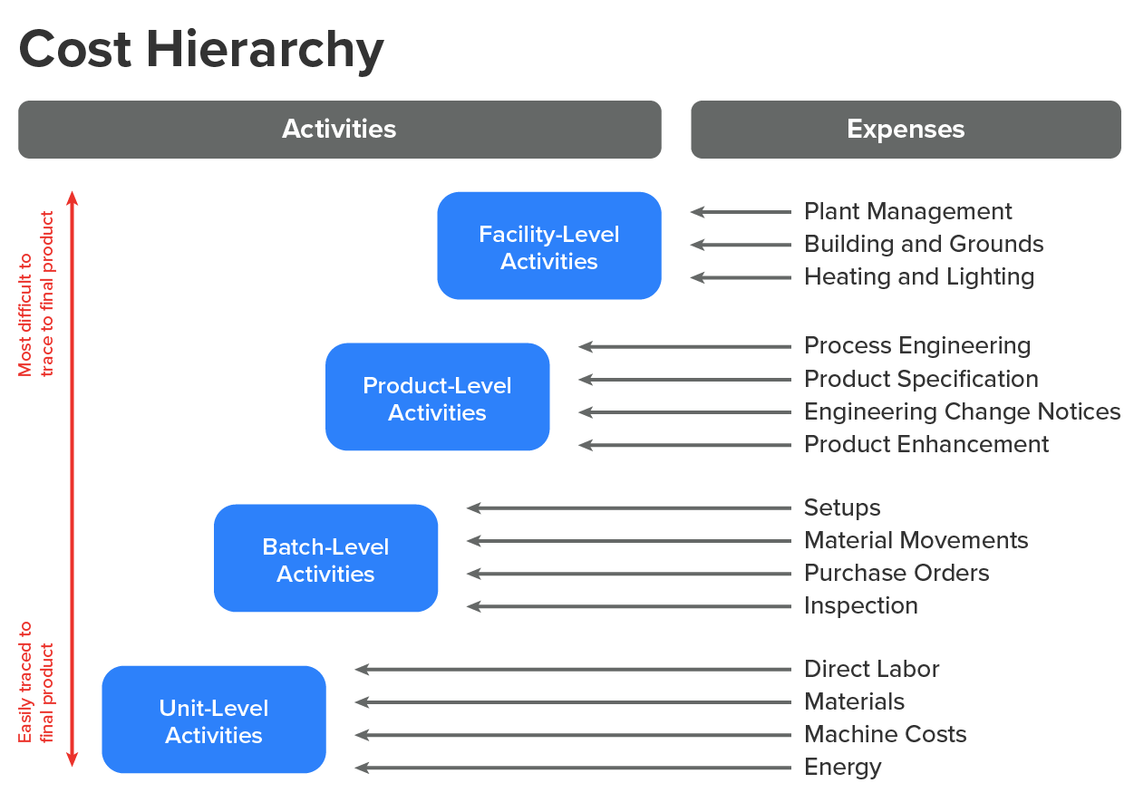 Activity Levels and Activity-Based Management Tutorial | Sophia Learning