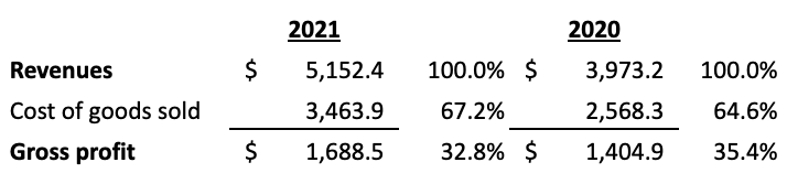 Profitability Ratios Tutorial | Sophia Learning