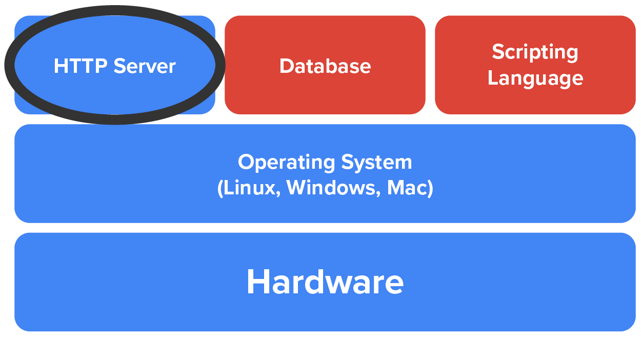 Web Servers Tutorial | Sophia Learning