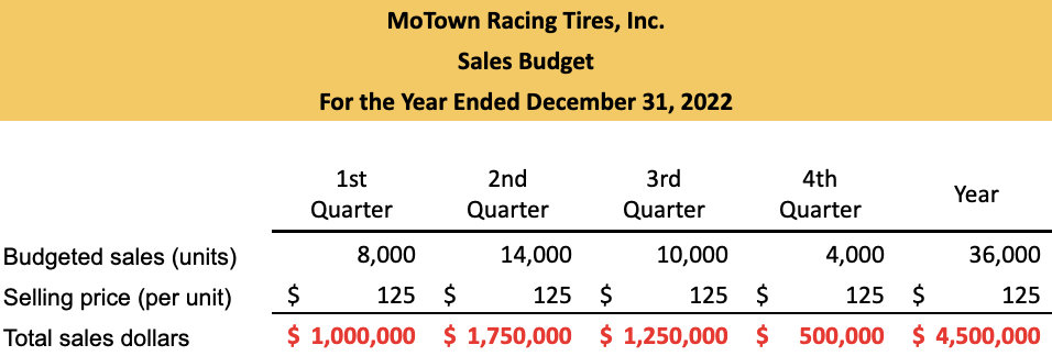 Cash Collections and Disbursement Budgets Tutorial | Sophia Learning