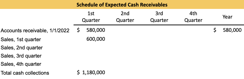 Cash Collections and Disbursement Budgets Tutorial | Sophia Learning