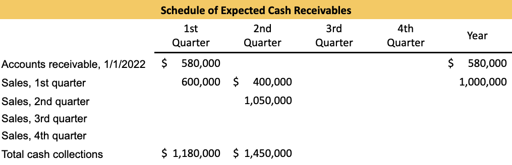 Cash Collections and Disbursement Budgets Tutorial | Sophia Learning
