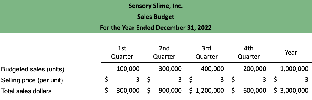 Cash Collections and Disbursement Budgets Tutorial | Sophia Learning
