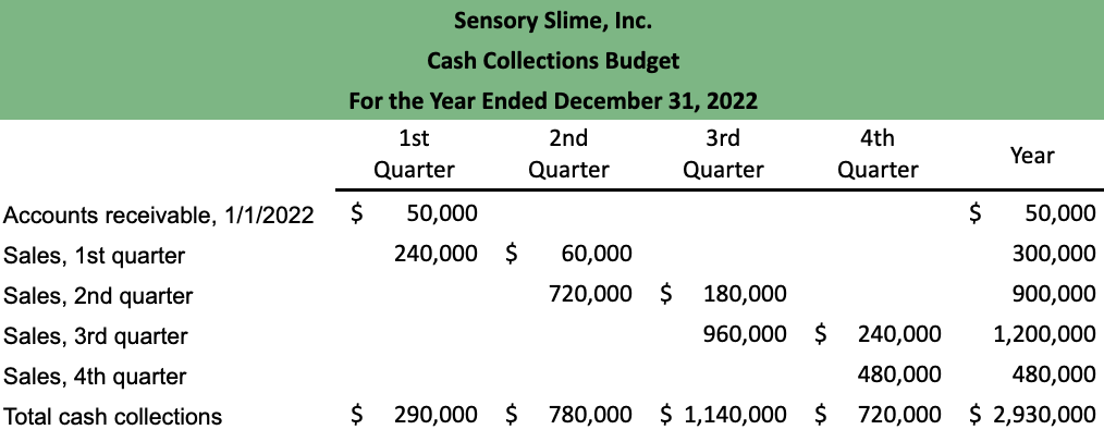 Cash Collections and Disbursement Budgets Tutorial | Sophia Learning