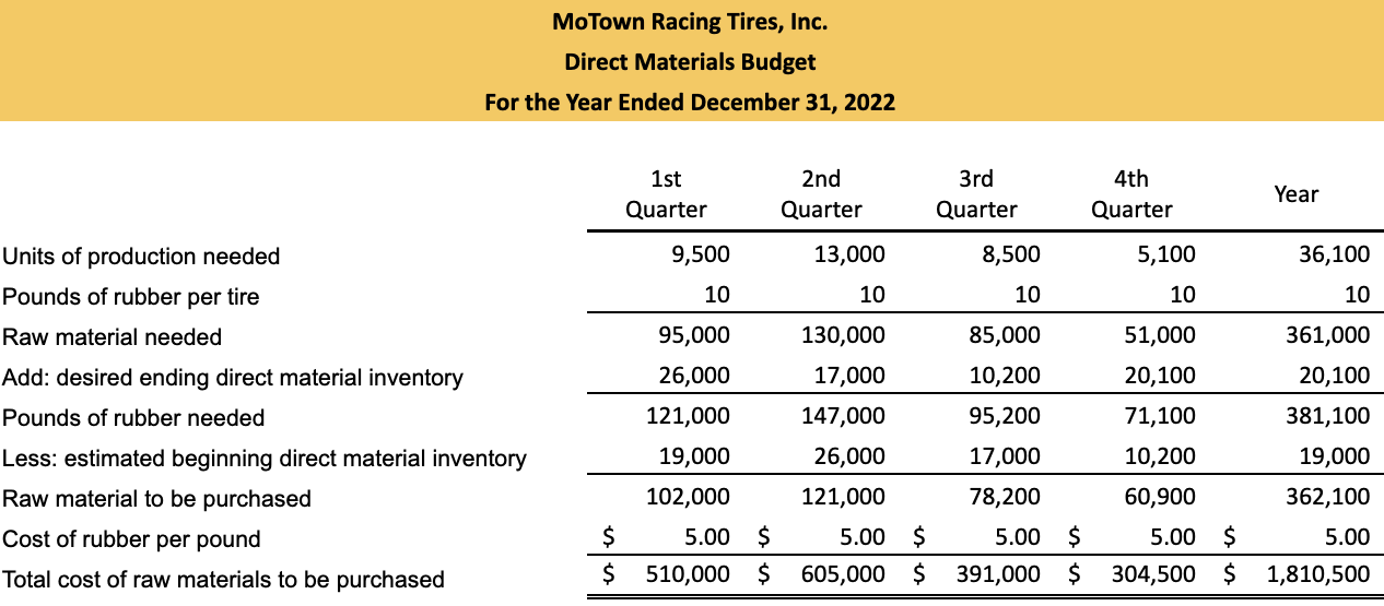 Cash Collections and Disbursement Budgets Tutorial | Sophia Learning