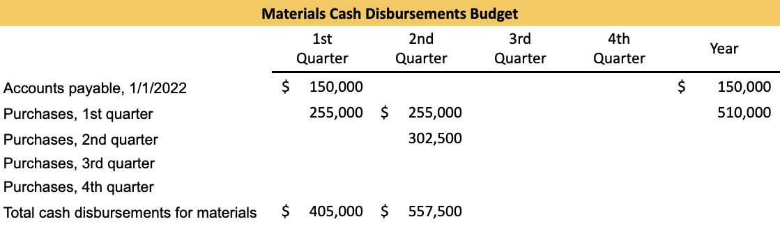 Cash Collections and Disbursement Budgets Tutorial | Sophia Learning