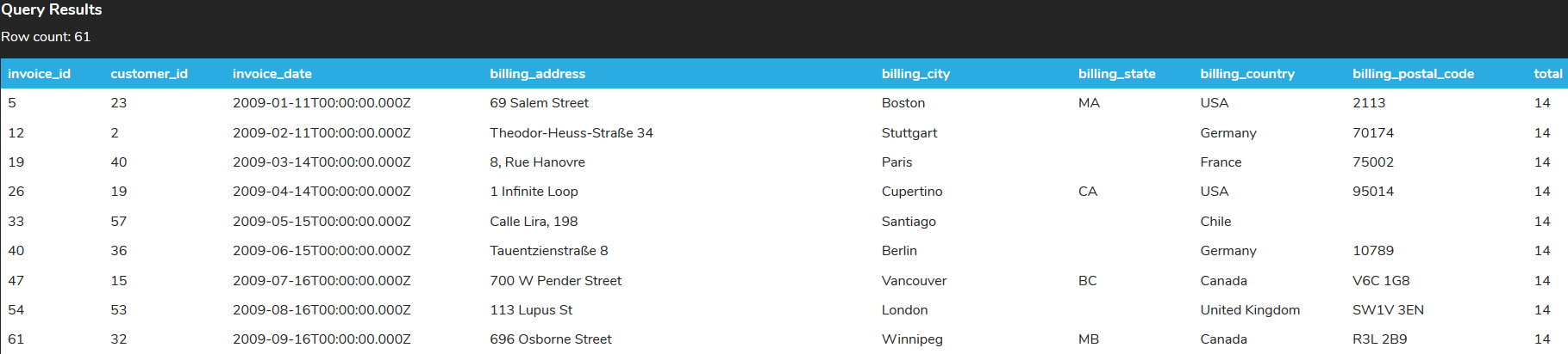 WHERE to Filter Data Tutorial | Sophia Learning