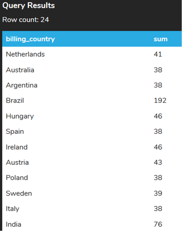 GROUP BY to Combine Data Tutorial | Sophia Learning