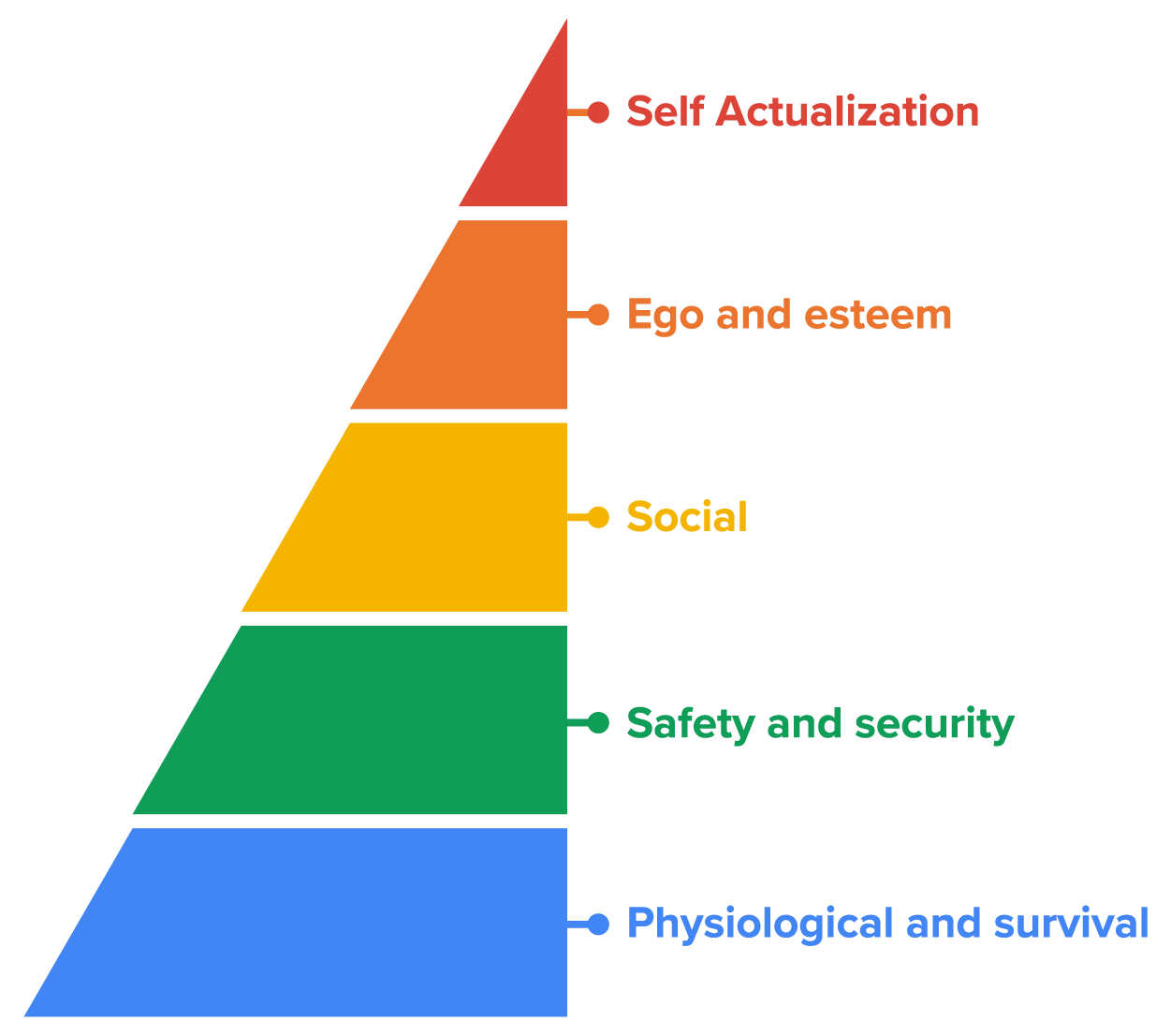Hierarchies of Human Needs Tutorial | Sophia Learning