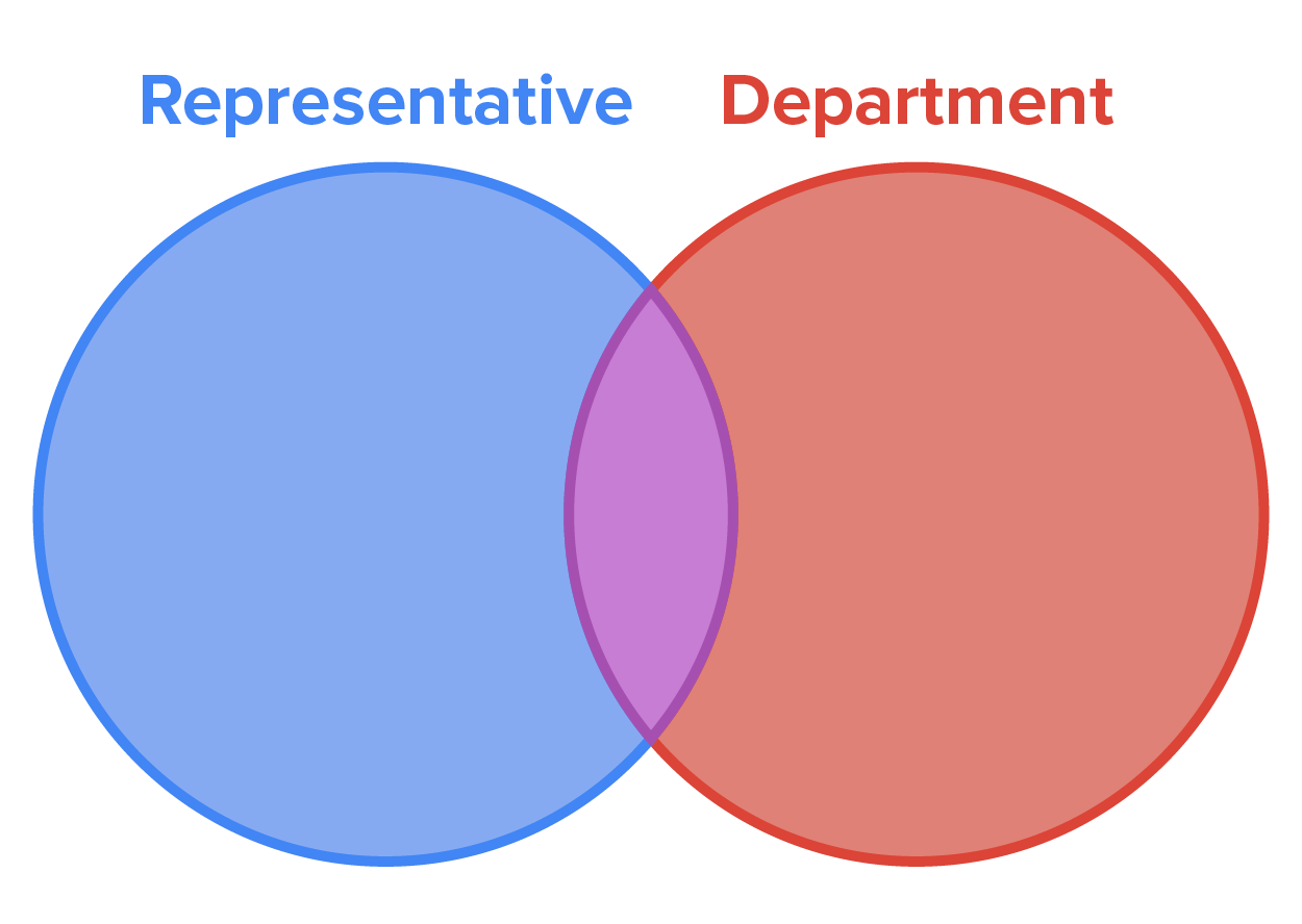 OUTER JOINs Tutorial | Sophia Learning