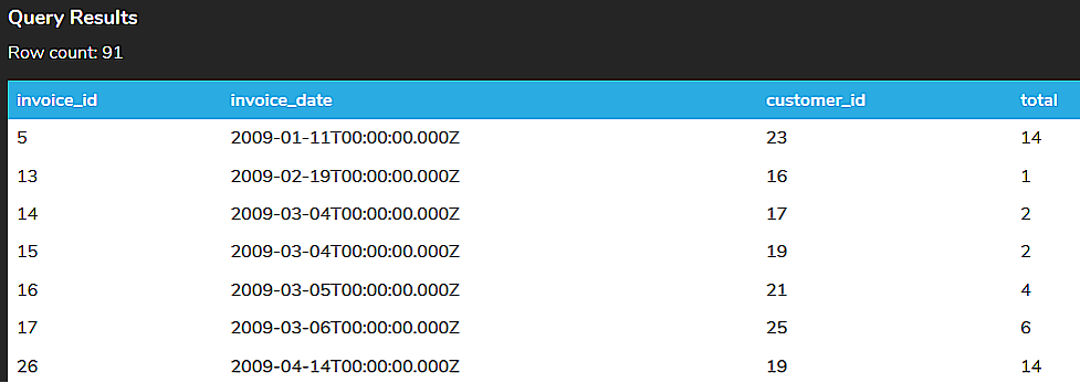 Subqueries Tutorial | Sophia Learning