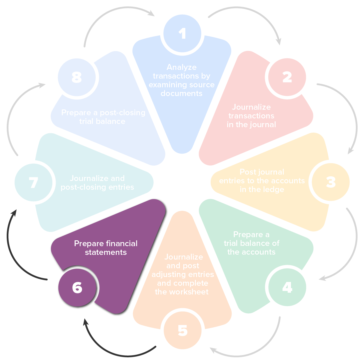 Basic Financial Statements Tutorial | Sophia Learning