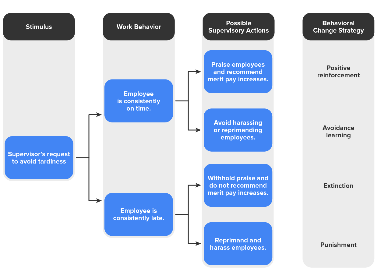 Reinforcement and Behavioral Change Tutorial | Sophia Learning