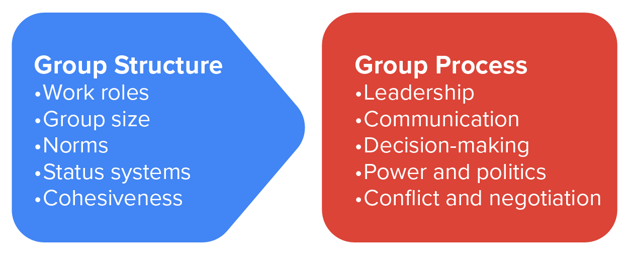 Work Group Roles and Norms Tutorial | Sophia Learning