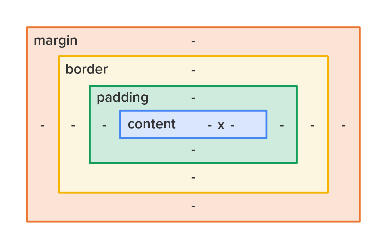 The Box Model Tutorial | Sophia Learning