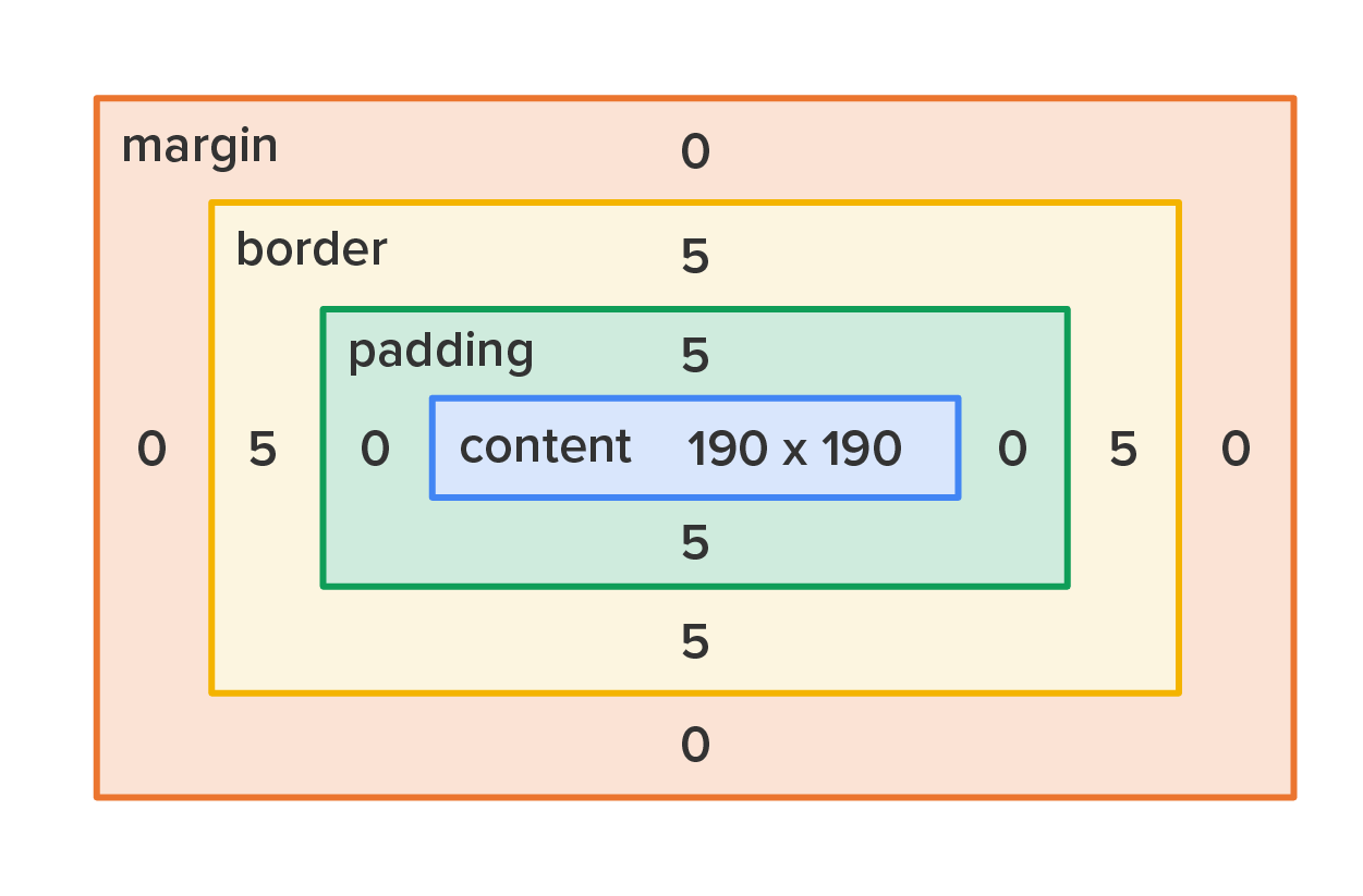 The Box Model Tutorial | Sophia Learning