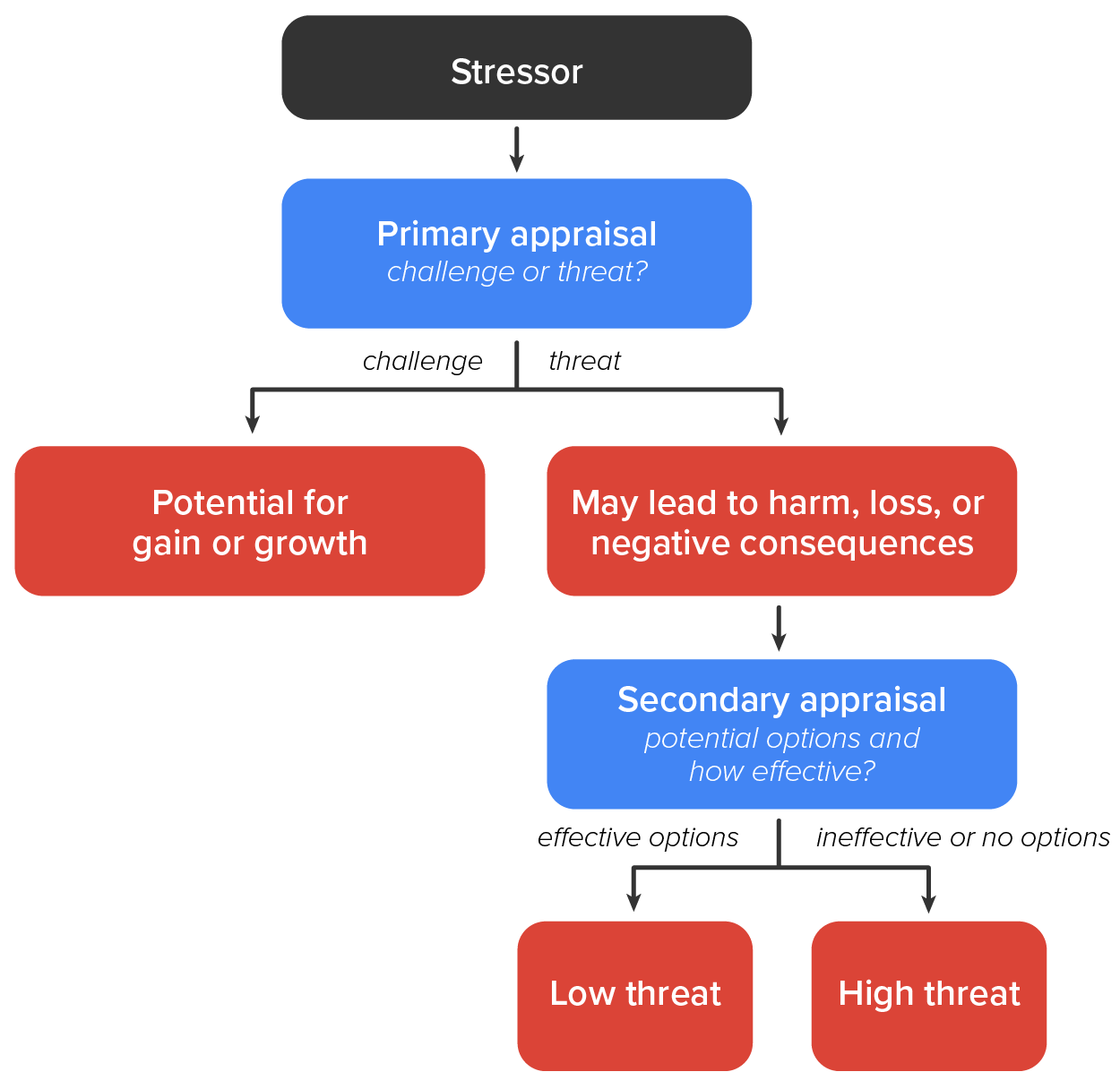 Types of Stress and Stressor Appraisals Tutorial | Sophia Learning