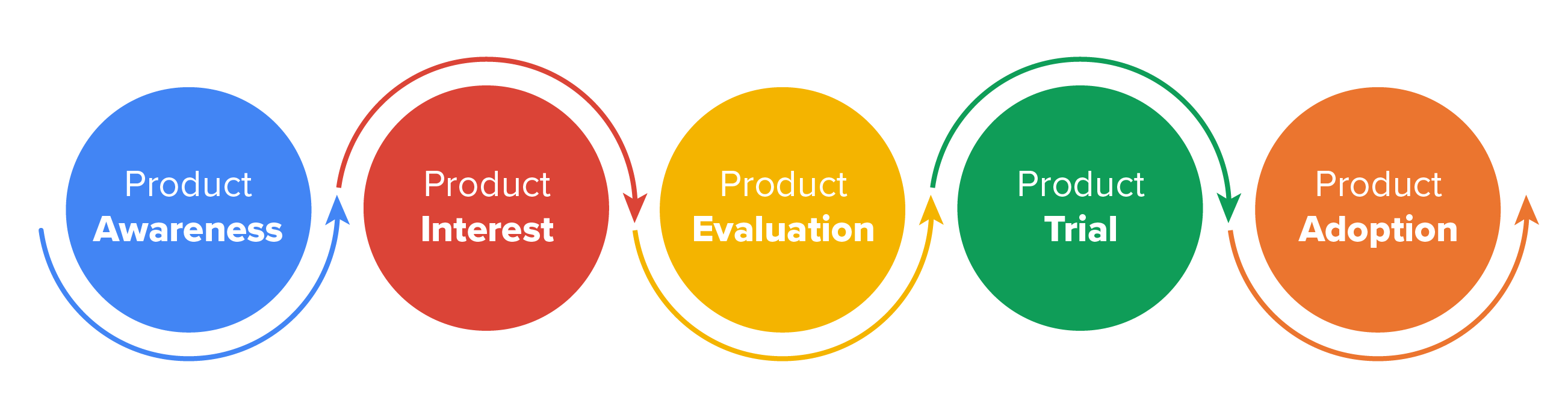 Stages in the Consumer Adoption Process for New Products Tutorial ...