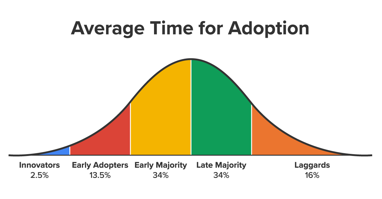 Stages in the Consumer Adoption Process for New Products Tutorial ...