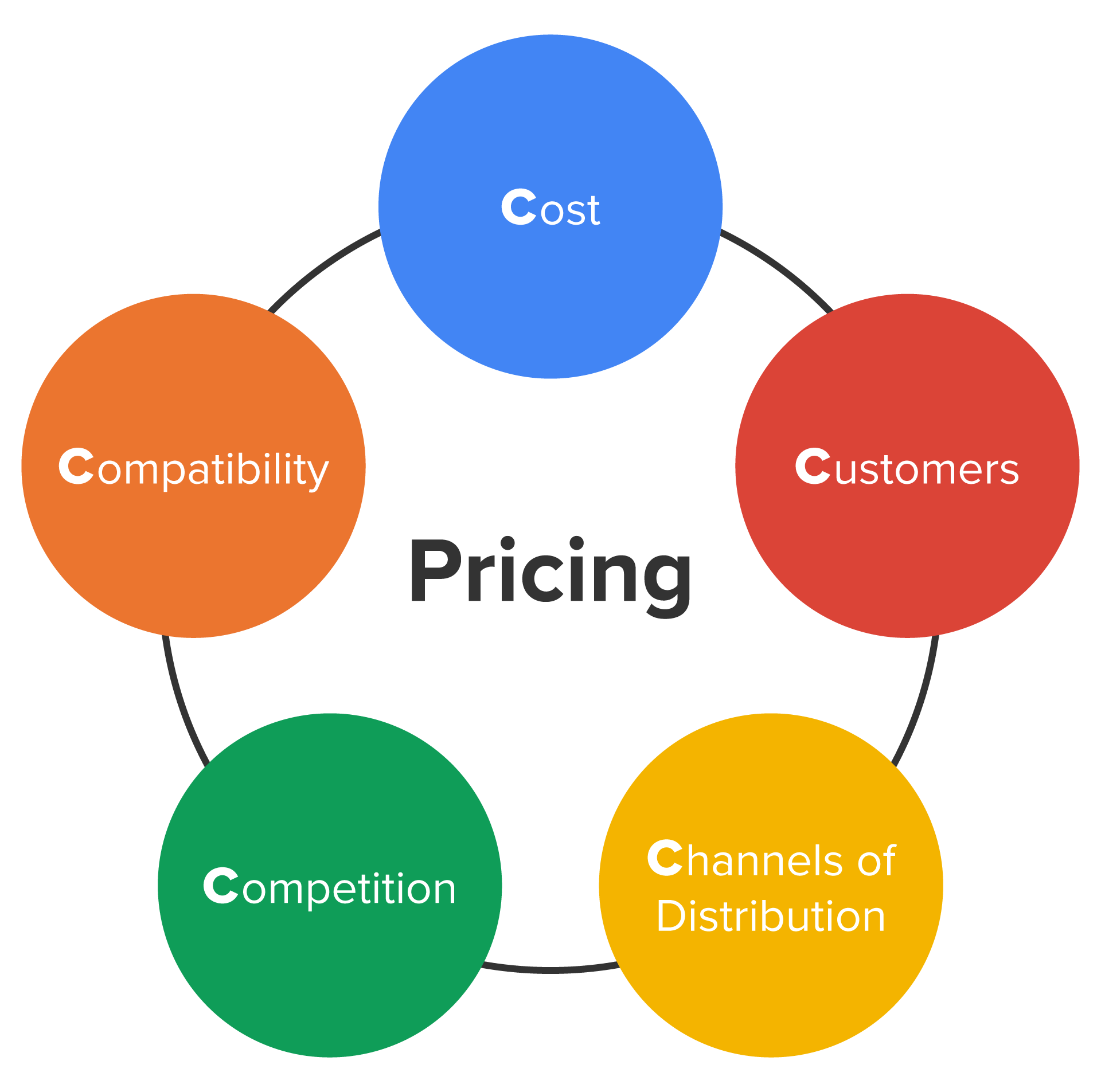 Pricing and Its Role in the Marketing Mix Tutorial | Sophia Learning