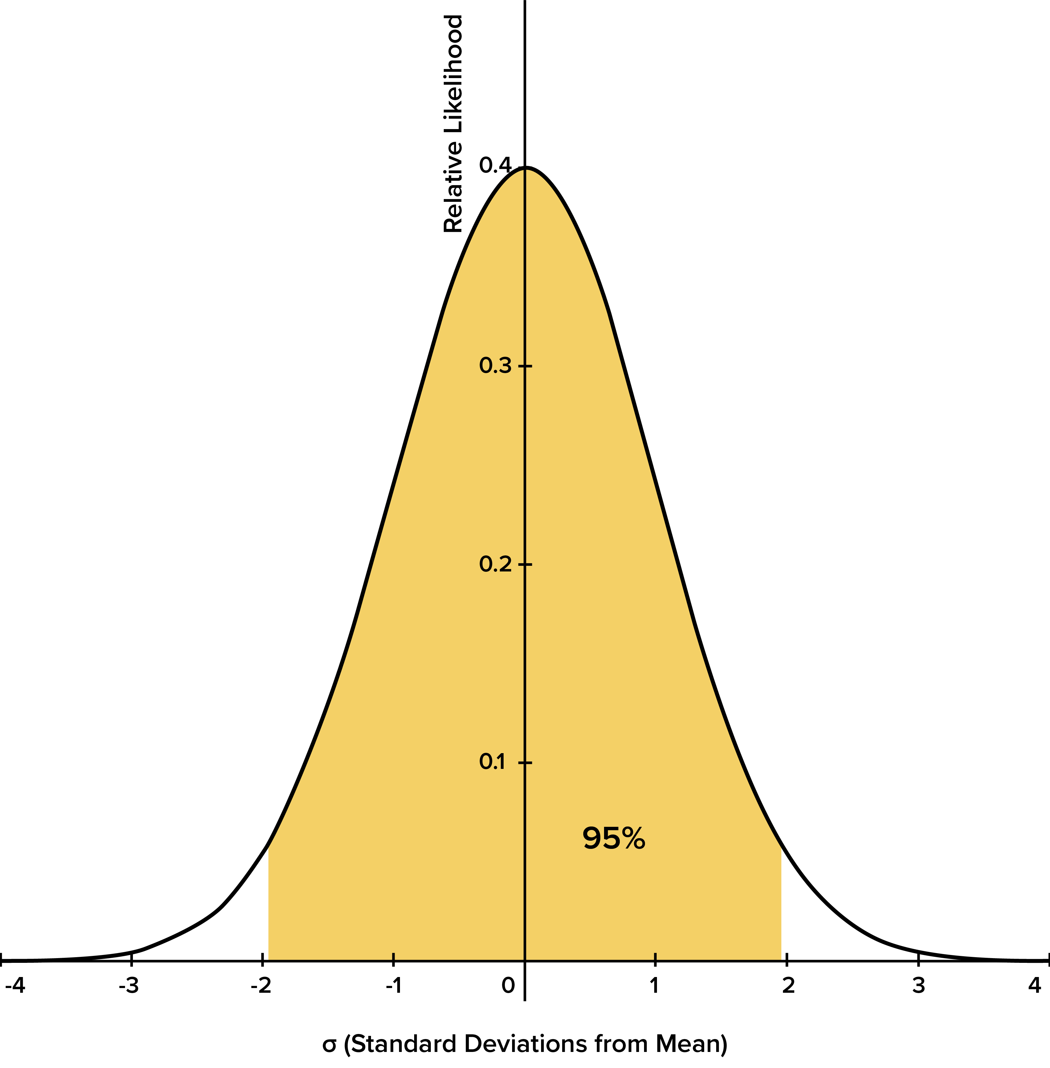 Applying Confidence Intervals Tutorial | Sophia Learning