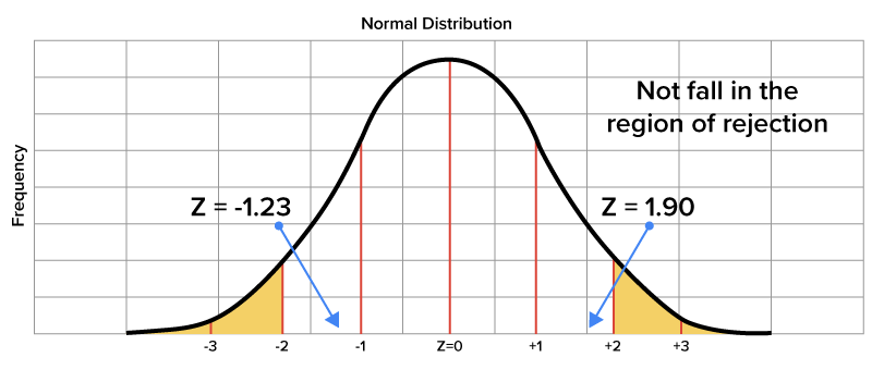 Introduction to Significance Levels Tutorial | Sophia Learning