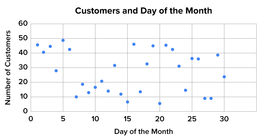Graphing Data Tutorial | Sophia Learning