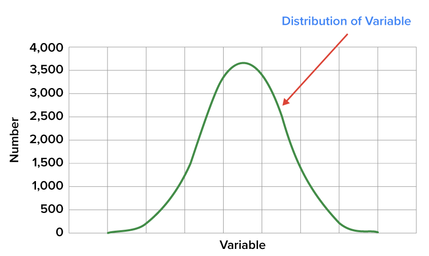 Representing How Data Is Normally Distributed Tutorial | Sophia Learning