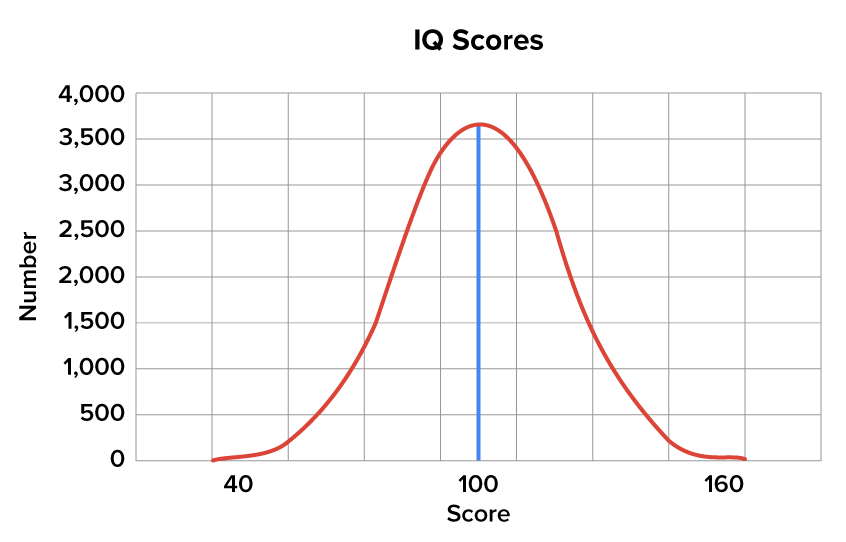 Representing How Data Is Normally Distributed Tutorial | Sophia Learning