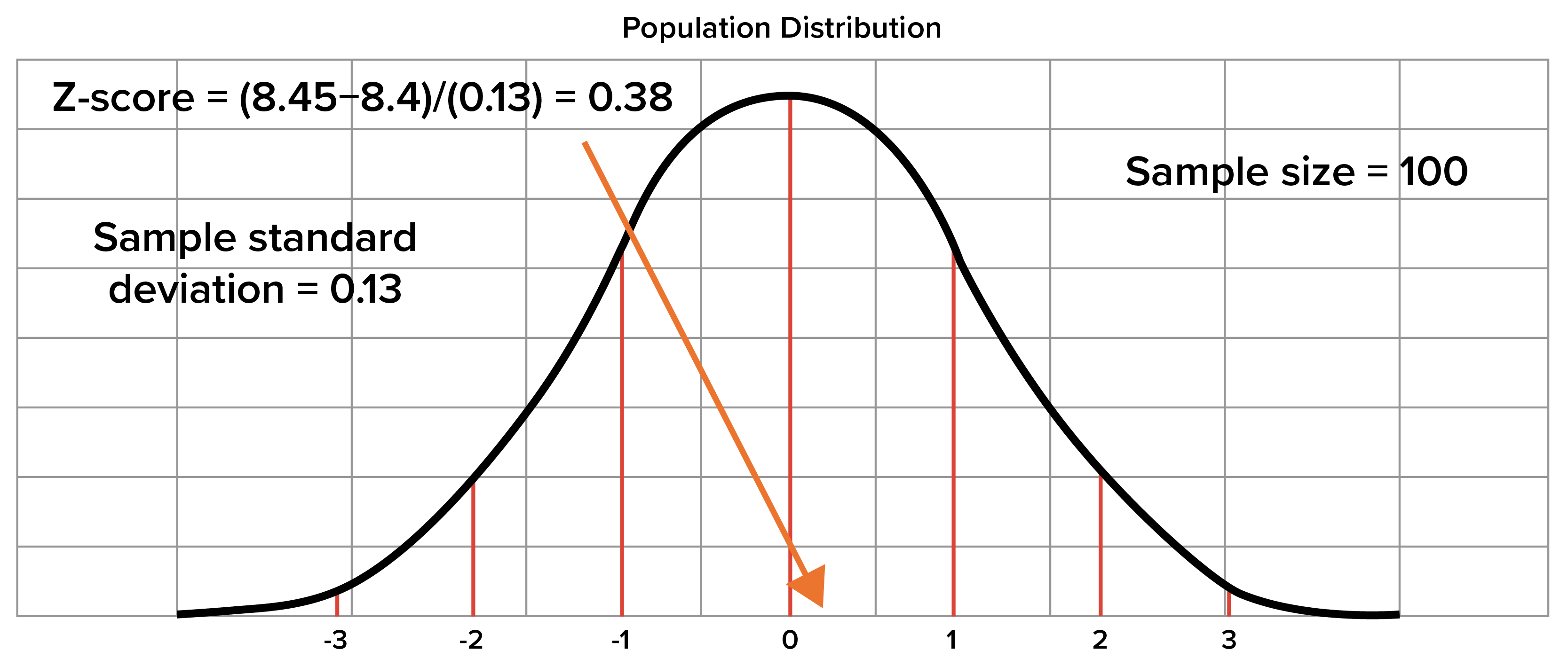 Determining Likelihood of a Mean Tutorial | Sophia Learning