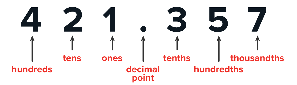 Real Number Types Tutorial | Sophia Learning