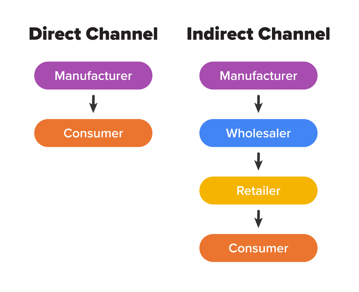 Distribution: Conventional Marketing Channels Tutorial | Sophia Learning