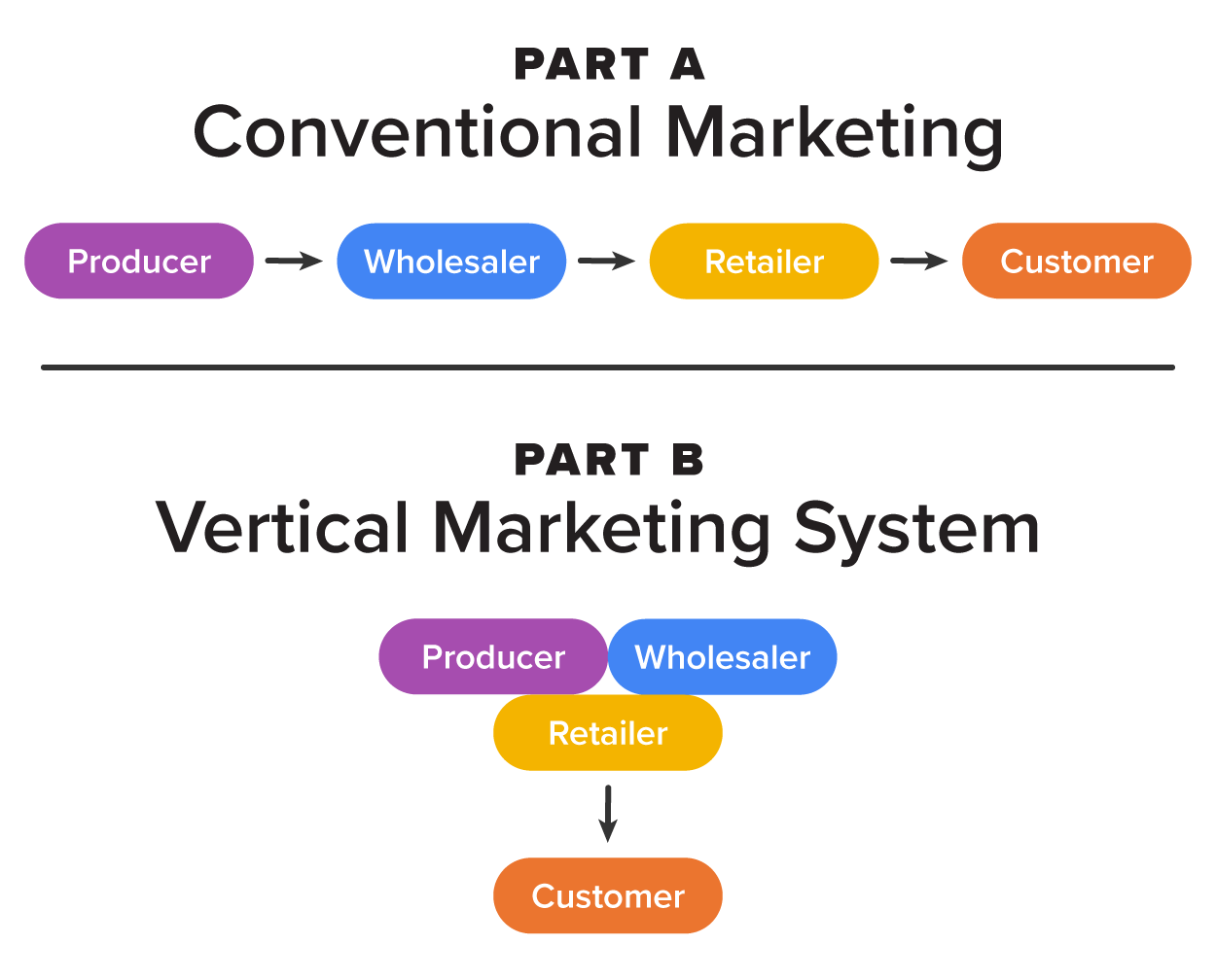 Marketing Systems and Supply Chain Management Tutorial | Sophia Learning