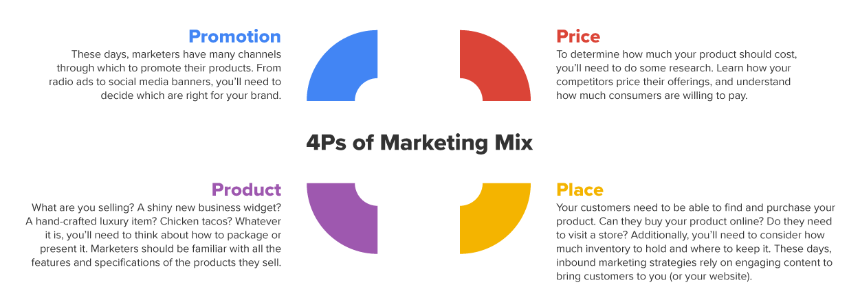 The 4 Ps of the Marketing Mix Tutorial | Sophia Learning