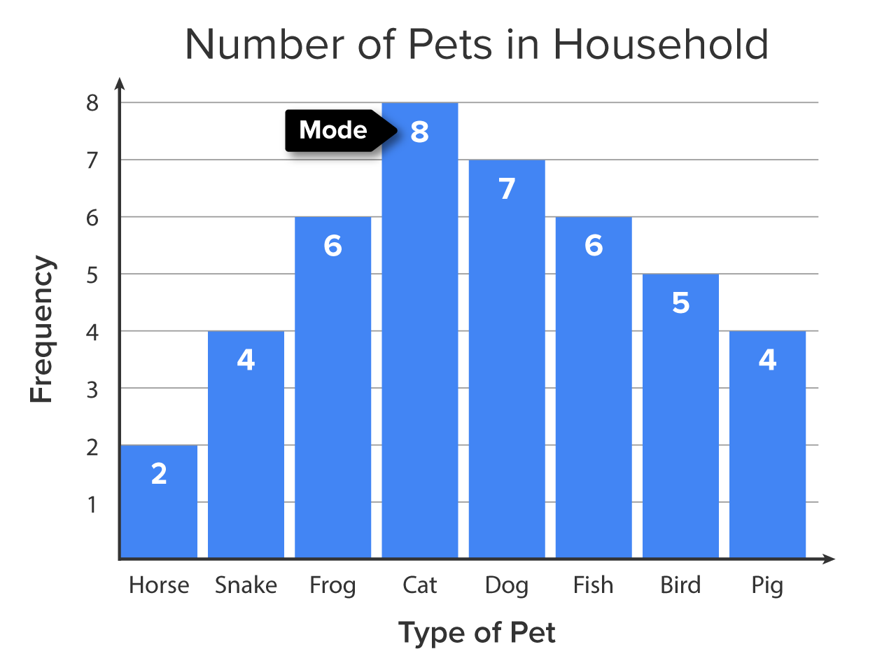 Identifying Measures of Center on a Graph Tutorial | Sophia Learning