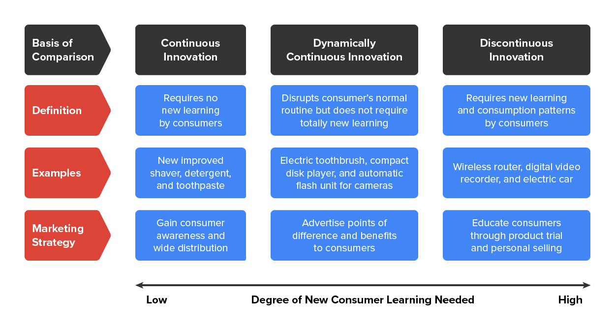 Stages in the Consumer Adoption Process for New Products Tutorial ...