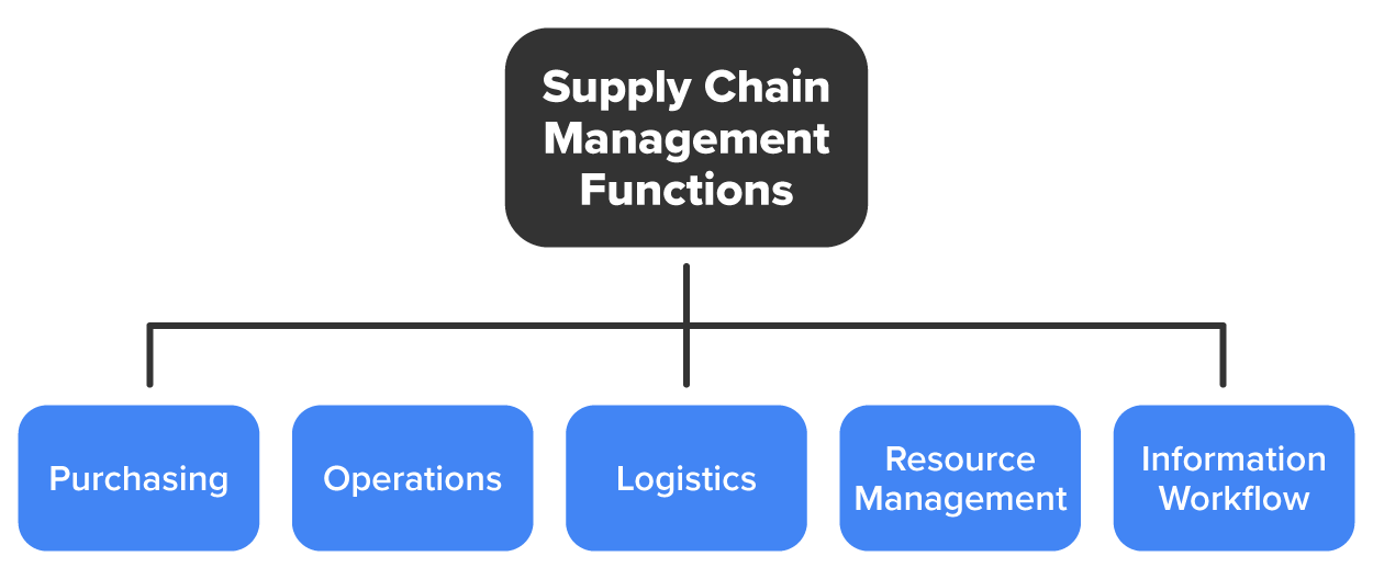 Marketing Systems and Supply Chain Management Tutorial | Sophia Learning