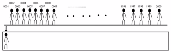 Simple Random and Systematic Random Sampling Tutorial | Sophia Learning