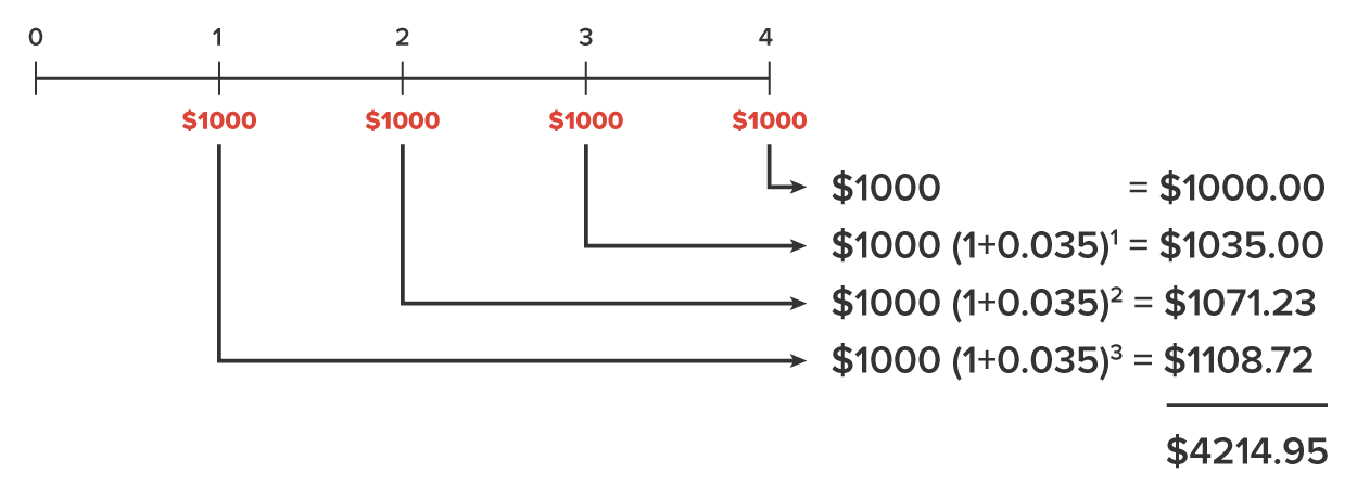 Savings With Regular Deposits Tutorial | Sophia Learning