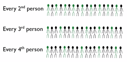 Simple Random and Systematic Random Sampling Tutorial | Sophia Learning