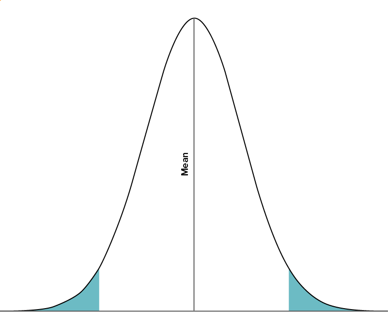 Introduction to Significance Levels Tutorial | Sophia Learning