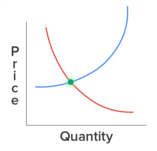 Supply and Demand Economics Tutorial | Sophia Learning
