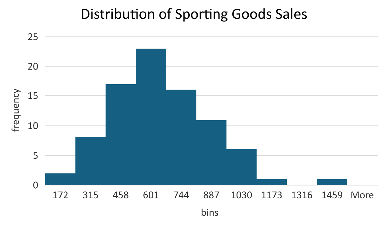 Distributions for Quantitative Data Tutorial | Sophia Learning