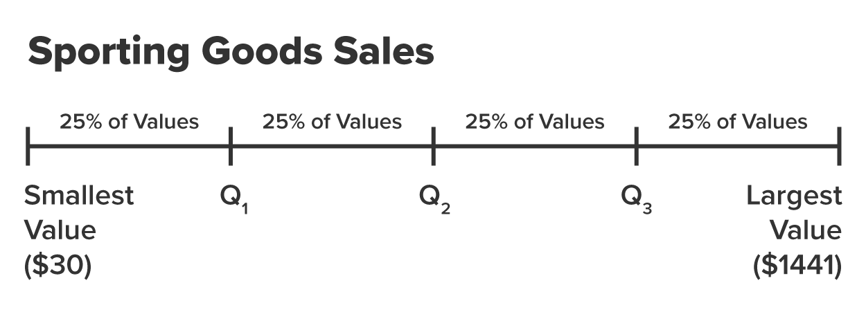 Examining and Detecting Outliers Tutorial | Sophia Learning